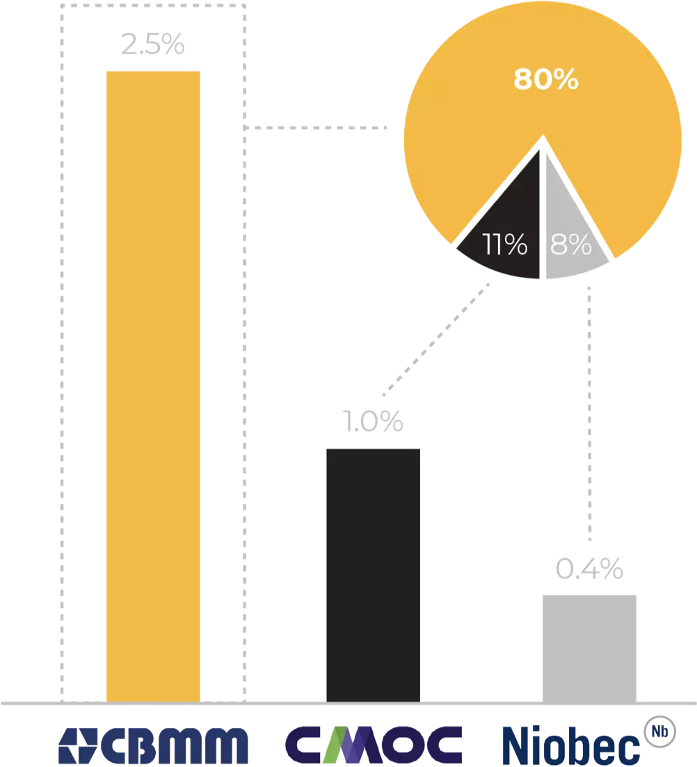 Niobium - WA1 Resources LTD