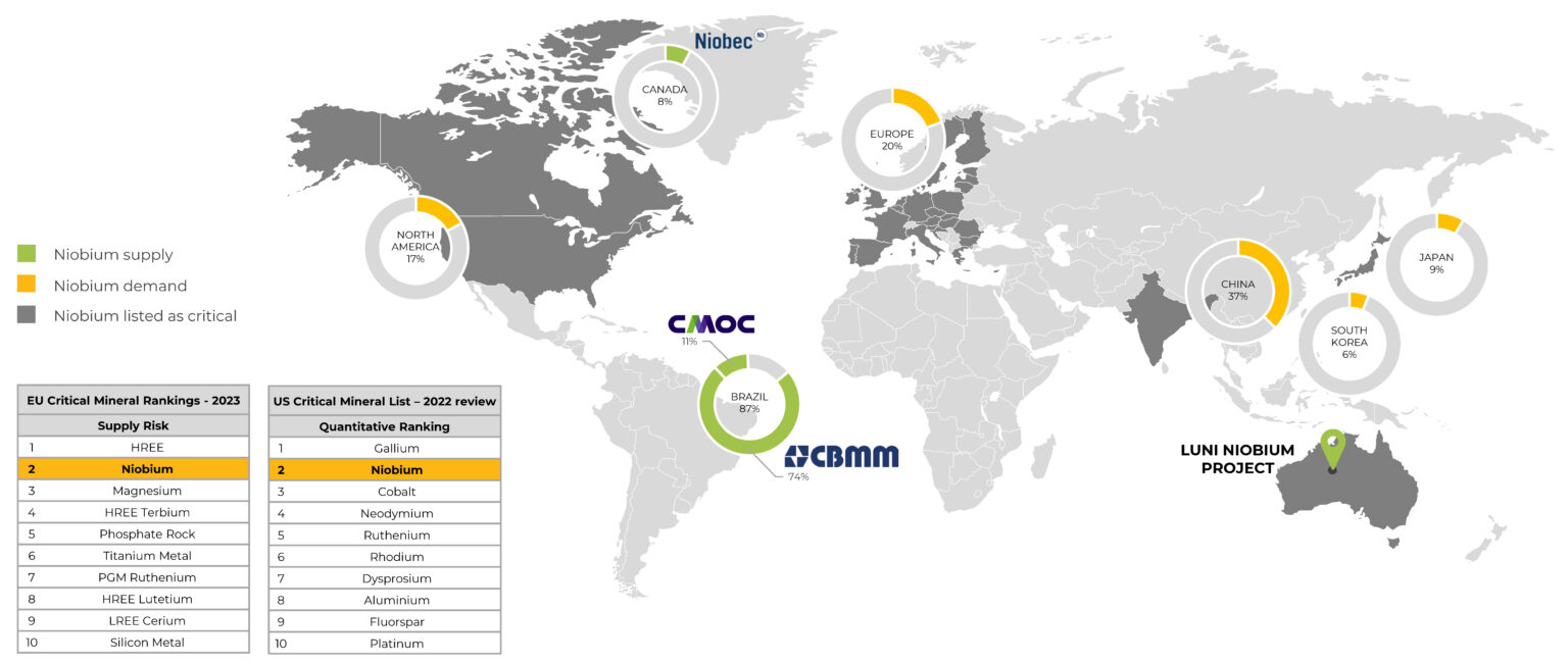 Niobium - WA1 Resources LTD